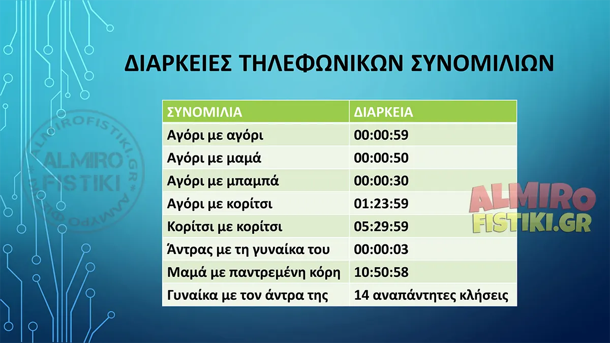 Διάρκειες - Almiro Fistiki